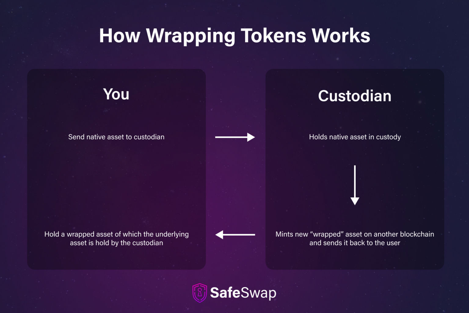 Why We Created SafeSwap: Revolutionizing Cross-Chain Tokenization ...