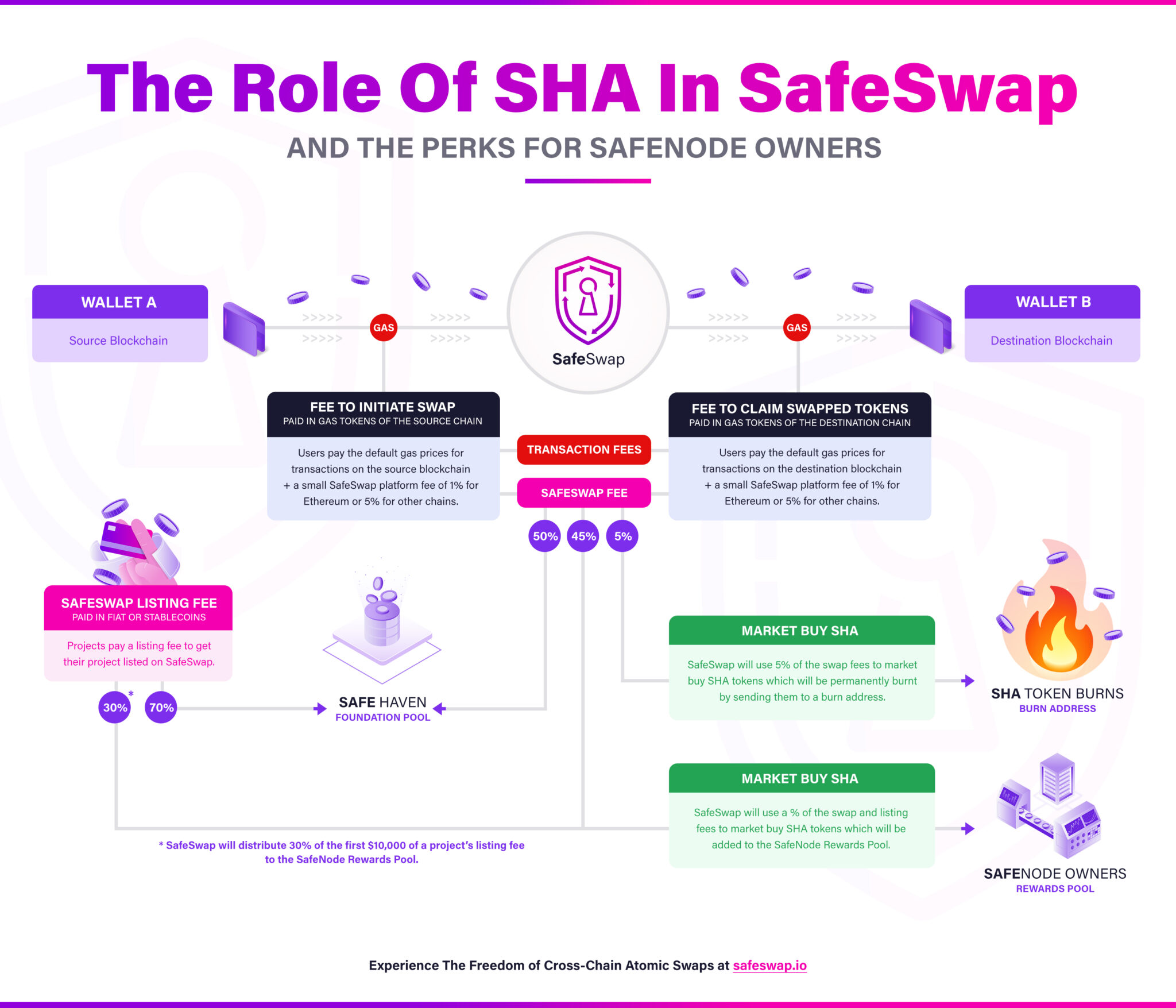 What is The Role Of SHA in SafeSwap and How Does It Affects Safe Haven ...